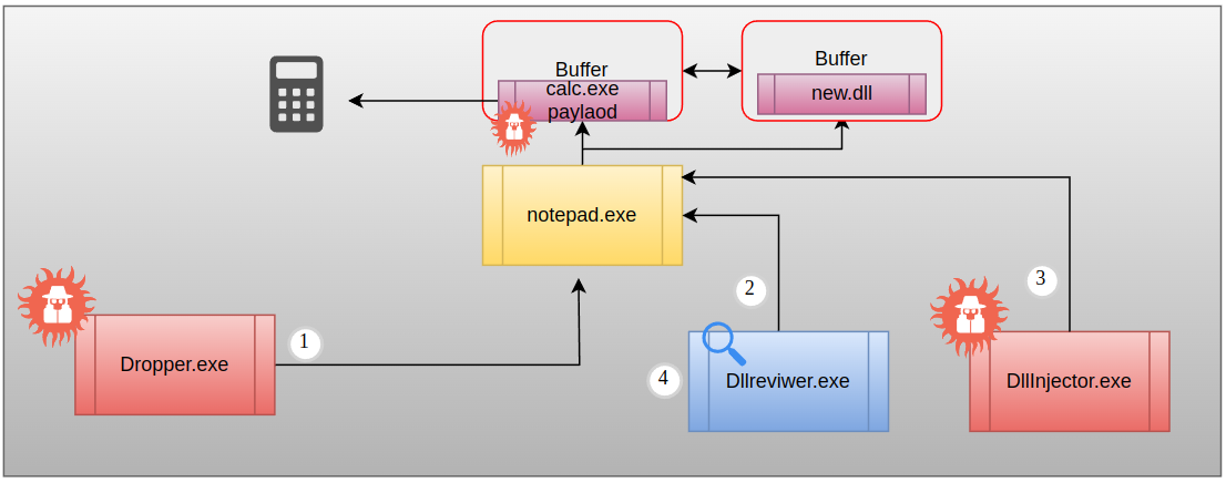 Proyecto inyección de DLLs | Bypaseando mis limitaciones